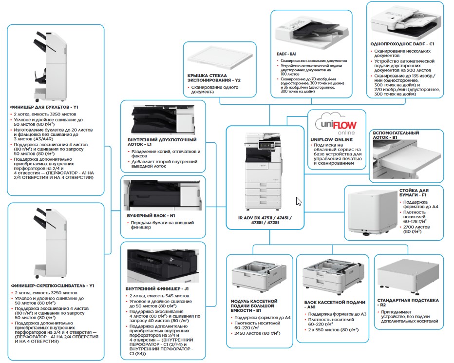Canon imageRUNNER ADVANCE DX 4745i — купить в СПб | цена